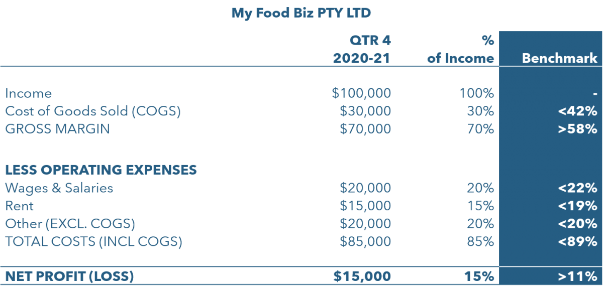 Assessing your profit performance » Prepit